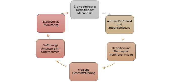 Beratung : Bottaro Consulting